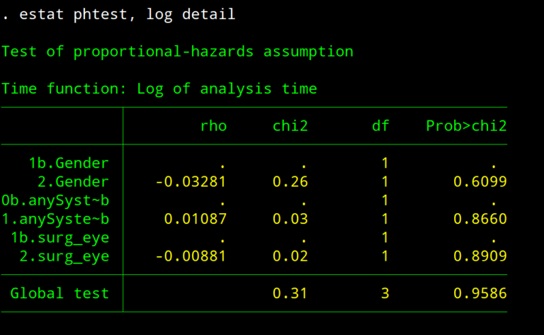 Survival Analysis in Stata – Epidemiology and Technology