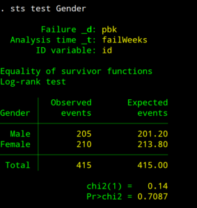 Survival Analysis in Stata – Epidemiology and Technology