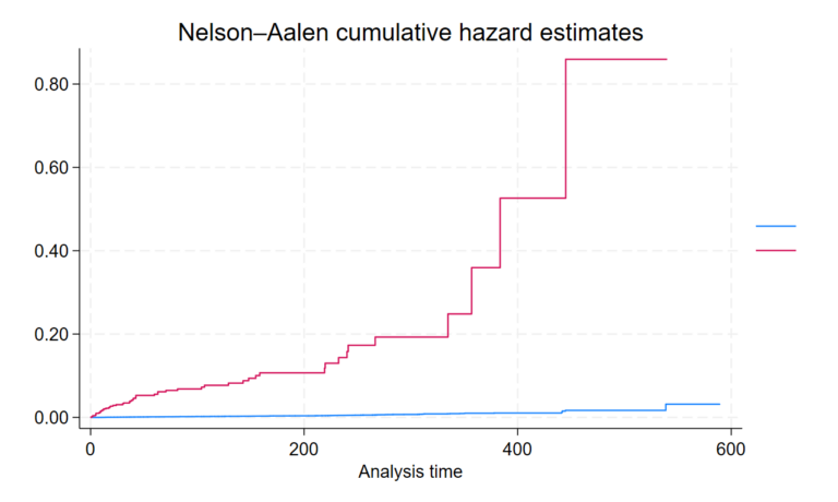Survival Analysis in Stata – Epidemiology and Technology